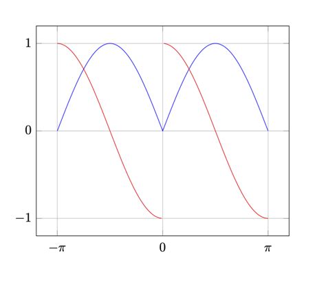 Plotting A Discontinuous Function Using Pgfplots TeX LaTeX Stack Exchange