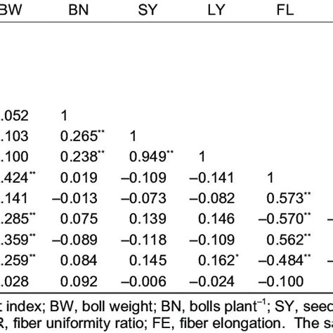 Correlation Analysis Between Fiber Quality Traits Yield And Yield