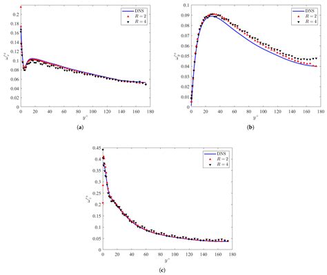 Fluids | Free Full-Text | Physics-Informed Super-Resolution of Turbulent Channel Flows via Three ...