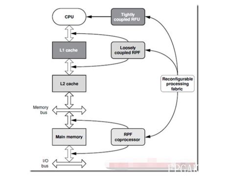 How To Match Fpga And Cpu Fpga Technology Fpgakey