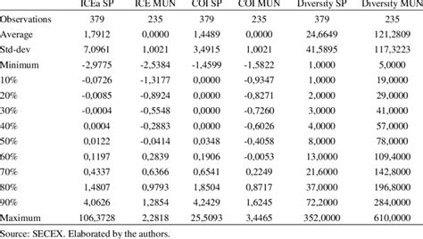 Descriptive Analysis Of Complexity Indicators For São Paulo And The