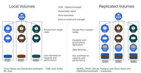 Top 5 Open Source Kubernetes Storage Solutions In 2024 Storage