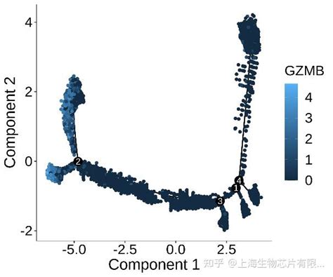 百篇文献汇总精华！单细胞高级分析（一） 知乎