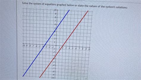 Solve The System Of Equations Graphed Below Or State Chegg