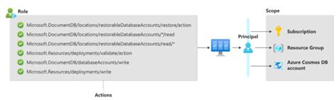 Azure Cosmos Db Backup And Restore Learn2skills