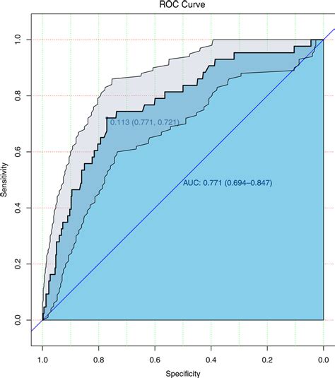 The Receiver Operating Characteristic Roc Curve Of The Predictive Download Scientific Diagram
