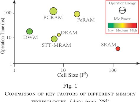 Figure 1 From An Area And Energy Efficient Design Of Domain Wall Memory Based Deep Convolutional