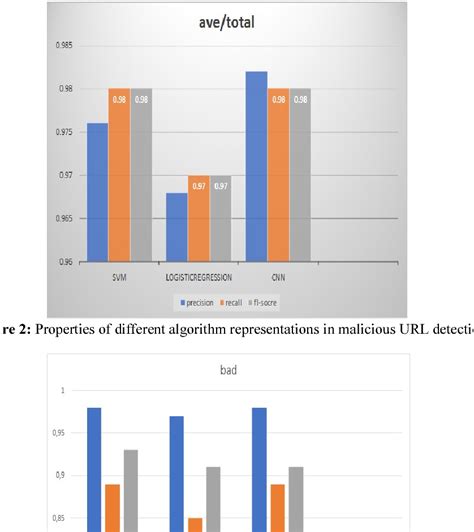 Figure 2 From Malicious Url Detection Using Convolutional Neural