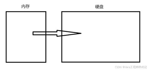 嵌入式全栈开发学习笔记 Linux系统编程文件编程linux嵌入式编程 Csdn博客 嵌入式全栈开发学习笔记 Linux系统编程文件编程linux嵌入式编程 Csdn博客