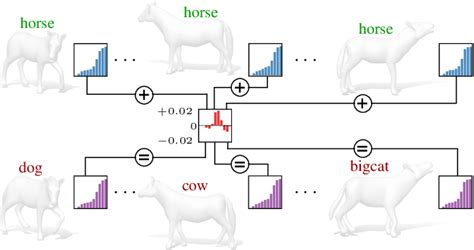 Figure 1 From Universal Spectral Adversarial Attacks For Deformable Shapes Semantic Scholar