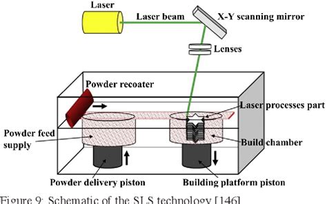 Figure 1 From A Review On The Ceramic Additive Manufacturing