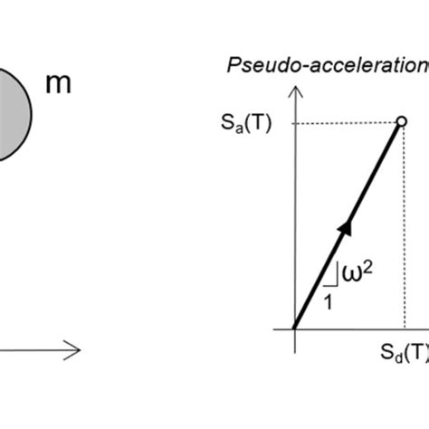 Characterization Of The Linear Elastic Sdof And Its Response Download Scientific Diagram