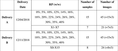 Table 1 From Exploring The Potential Of Nir Hyperspectral Imaging For