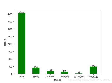 Python爬取微博用户关注和粉丝的公开基本信息python新浪微博用户数据爬取 Csdn博客