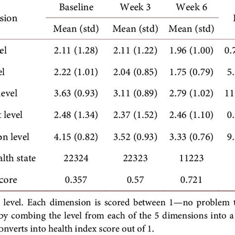 Mean And Standard Deviation Within Each Dimension Across Time With
