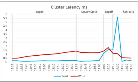 Standard Vdi Test Results And Analysis Vdi Design Guide—citrix Virtual Apps And Desktops On