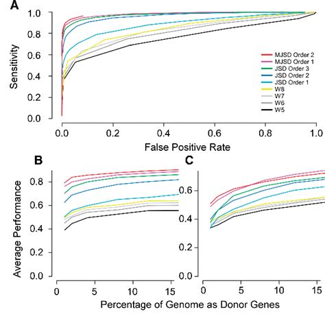 Figure 2 From Detection Of Genomic Islands Via Segmental Genome
