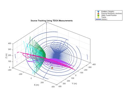 Localization Matlab And Simulink