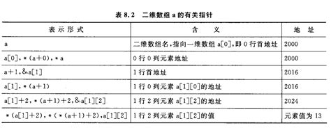 看懂二维数组的指针 Mitesbky 博客园