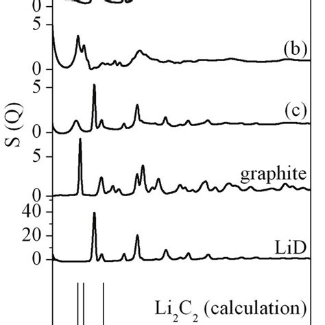 Radial Distribution Function Rdf R Of The As Synthesized