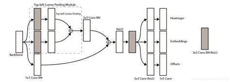 初学者复现cornernet：详细指导零基础在ubuntu系统运行该代码并完全理解论文思路的教程 cornernet复现 csdn博客