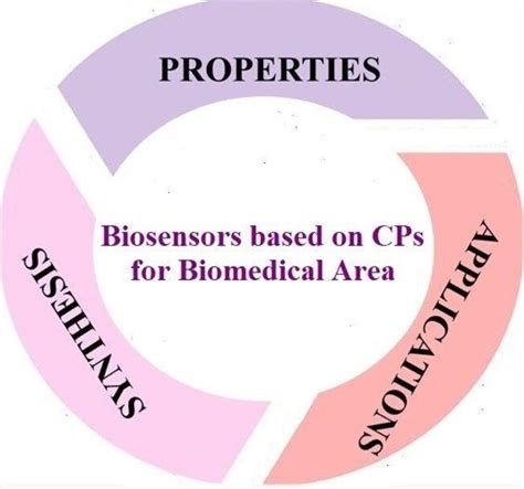 Recent Advances In Biosensors Based On Conducting Polymers For