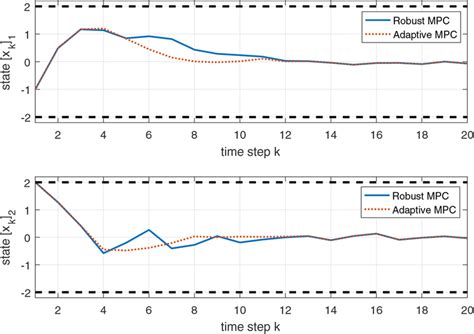 States Of The Closed‐loop System Under Robust Mpc And Adaptive Mpc