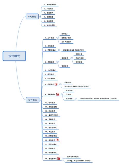 Android 面试必备 知识图谱