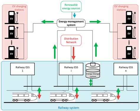 Energy Efficiency And Integration Of Urban Electrical Transport Systems Evs And Metro Trains Of