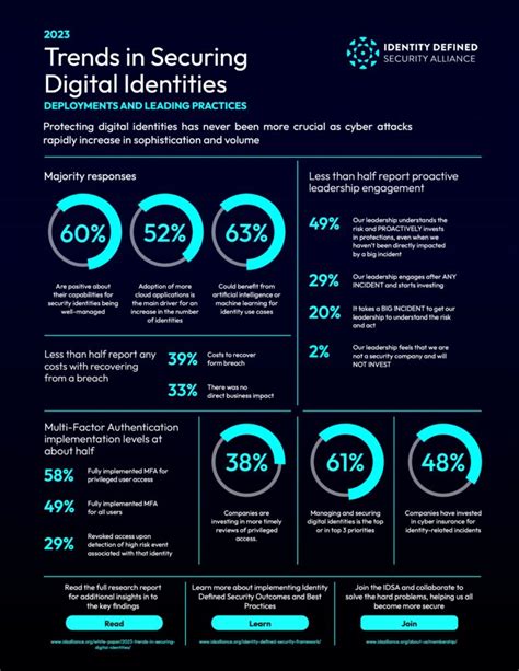 2023 trends in securing digital identities identity defined security