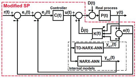 proposed modified structure of the sp download scientific diagram