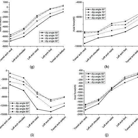 The Influence Of The Fault Dip Angle On The Bending Moment And Axial Download Scientific