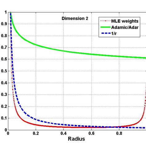For A Given Distance D We Plot Wr D Adamicadar And 1r With