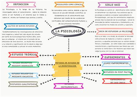 Mapa Conceptual Psicologia Pdf Sicología Experimentar