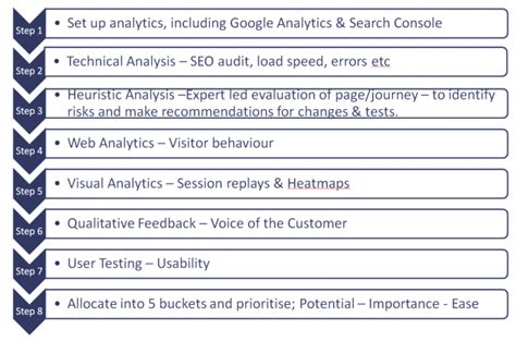 How Important Are Processes In Conversion Rate Optimisation