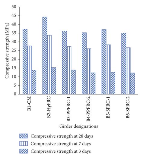 Average Compressive Strength At Different Curing Ages Download Scientific Diagram