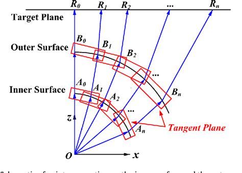Figure 1 From Design Of Double Freeform Surface Lens For Led Uniform