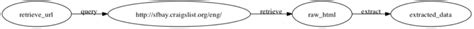 Scalable Scraping In Clojure Irrational Exuberance
