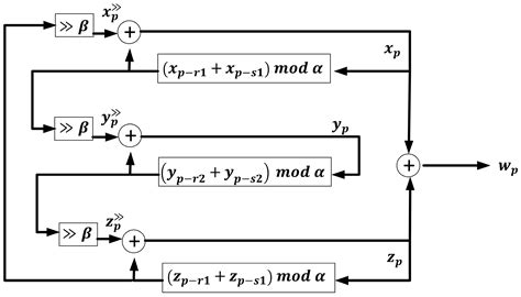 computers free full text using privacy preserving algorithms and