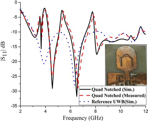 Comparison Of The Reflection Coefficient With Fabricated Prototype