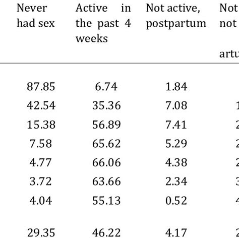 Recent Sexual Activity Sample Distribution Download Scientific Diagram Recent Sexual Activity Sample Distribution Download Scientific Diagram