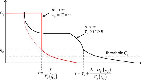Effluent Profiles For κ Download Scientific Diagram