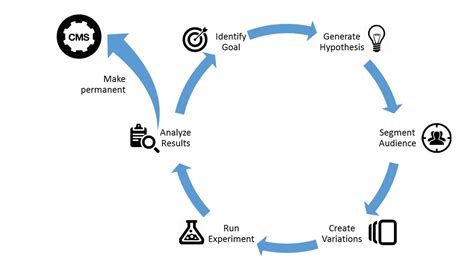 Saas Vs Cms Tools In Website Optimization P3 Oshyn
