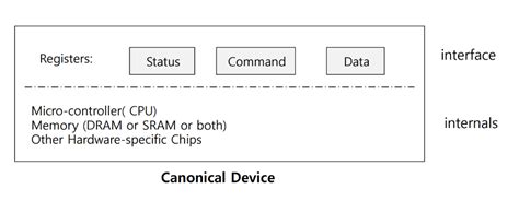 I O Devices