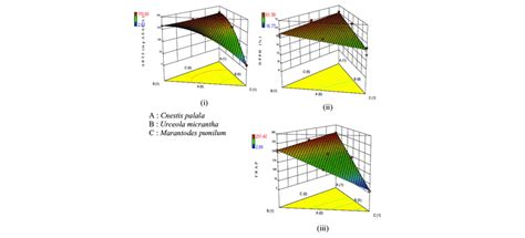 Surface Plot Of Responses I Abts Ii Dpph Iii Frap Download