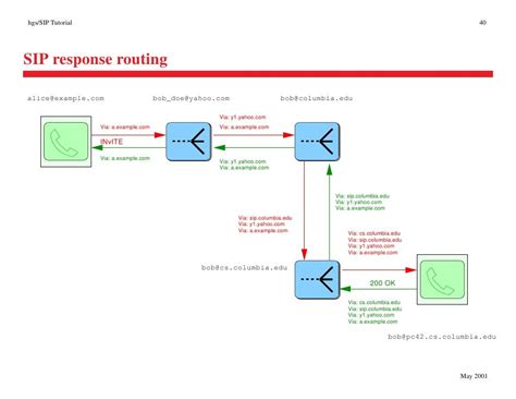 6293213 sip presentation