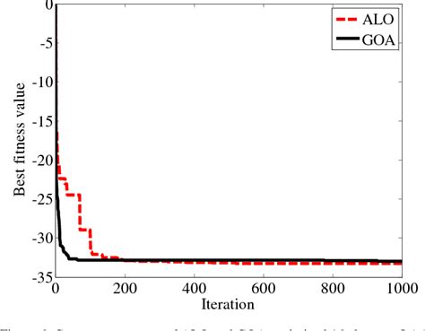 Figure 6 From Design Of Linear Antenna Arrays Using Antlion And