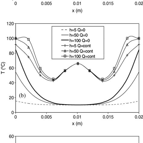 PDF Modeling And Simulation Of Microwave Heating Of Foods Under