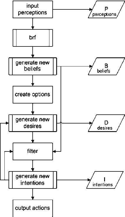 Generic Bdi Agent Model Brf Stands For The Belief Revision Function Download Scientific Diagram
