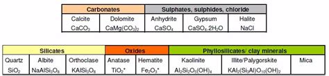 Minerals Obtained Through Modeling Of Well Site Portable Ed Xrf